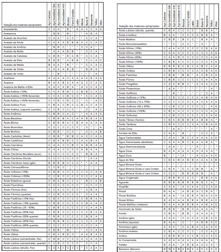 Tabela de Compatibilidade de Fluídos | Blog | Dulong