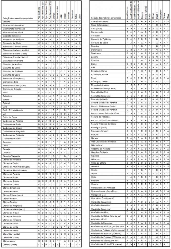 Tabela de Compatibilidade de Fluídos | Blog | Dulong